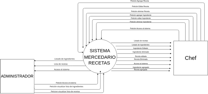 Diagrama de contexto | Visual Paradigm User-Contributed Diagrams / Designs
